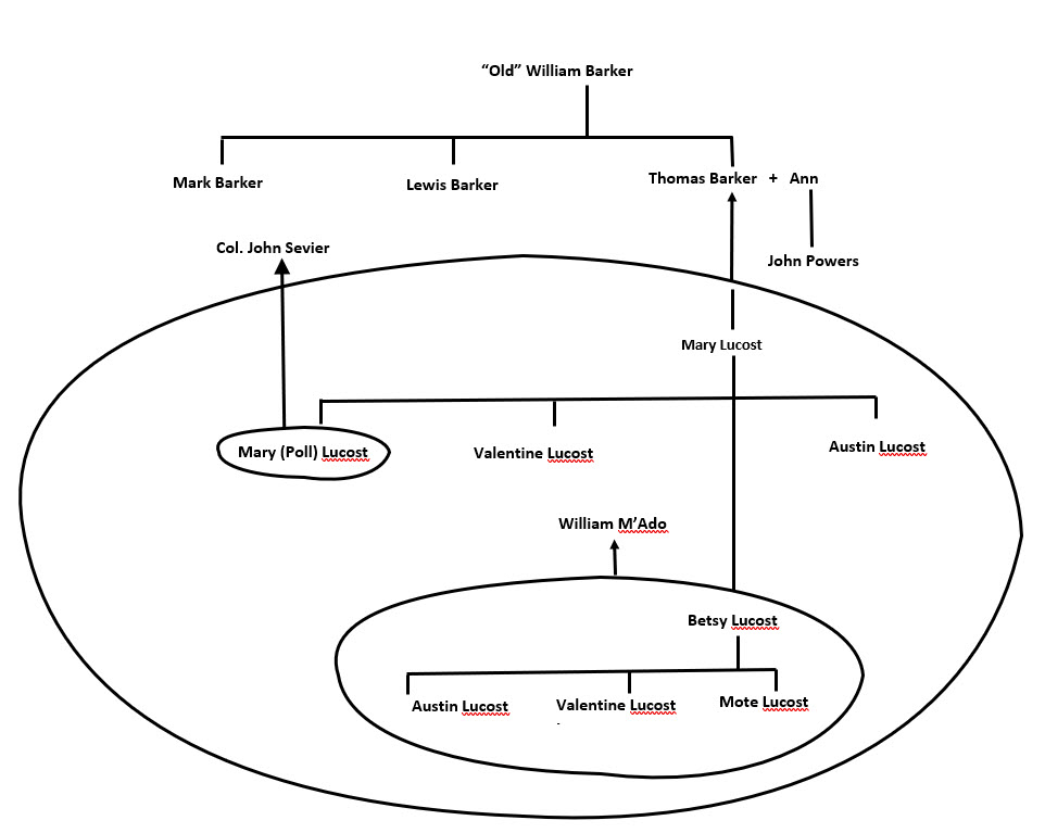 Mary Lucost, the Barker Family, and Col. John Sevier (Pt 5) | They ...